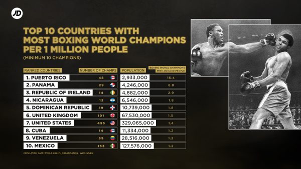 Which Countries Have the Most World Champions in Boxing History? - JD ...