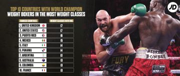 Which Countries Have the Most World Champions in Boxing History? - JD ...