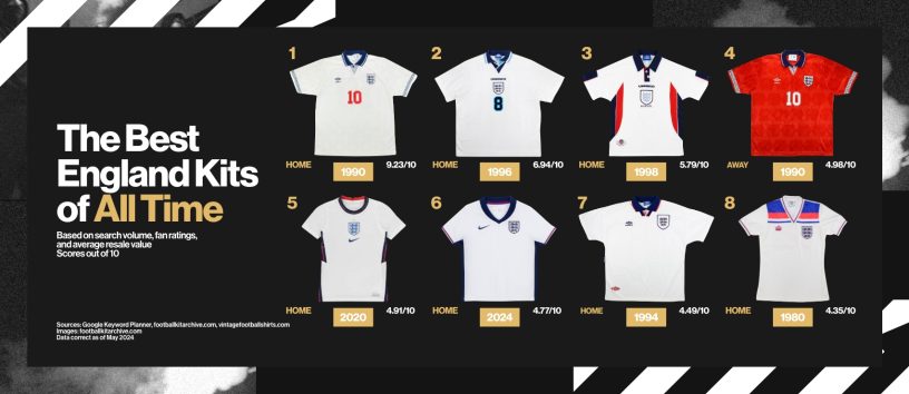 What are the Best England Kits of All Time? - JD Sports