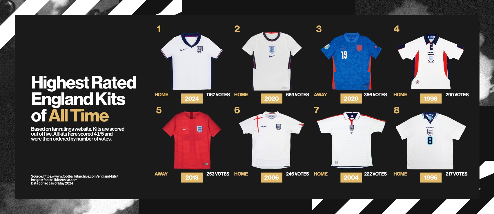 What are the Best England Kits of All Time? - JD Sports